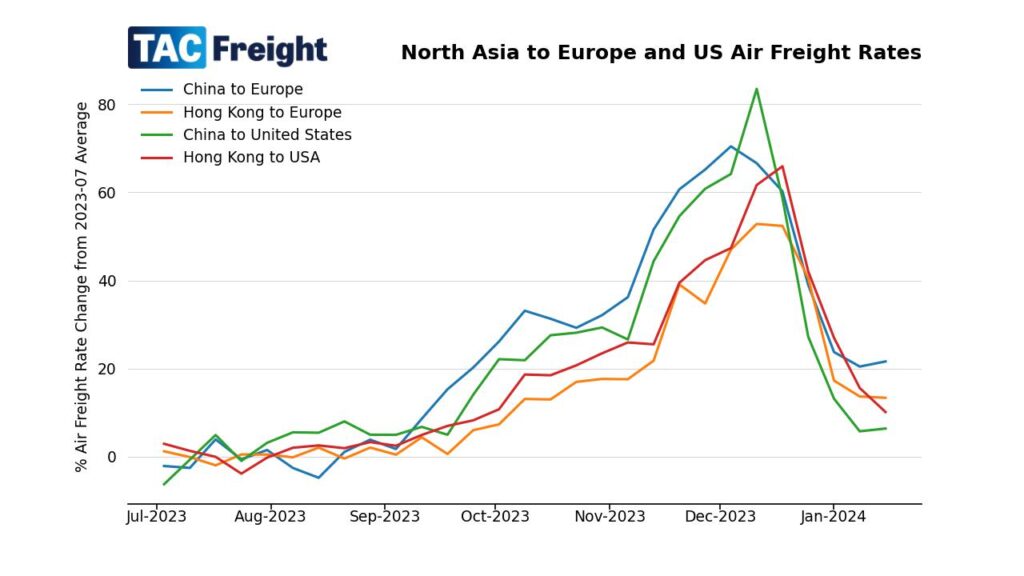 No surge yet in air freight rates from North Asia due to Red Sea crisis